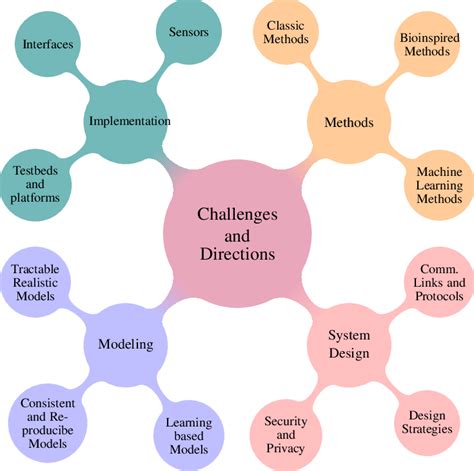 schematic of the research challenges and directions for abnormality
