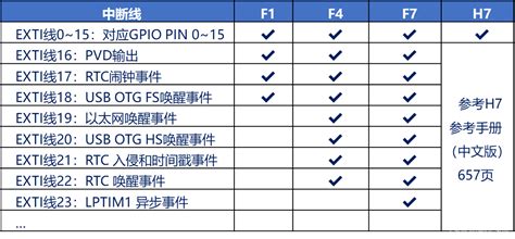 【嵌入式学习笔记】嵌入式入门2——中断（外部中断）