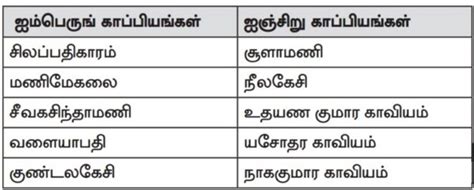 Samacheer Kalvi 8th Tamil Unit 31 Book Back Answers