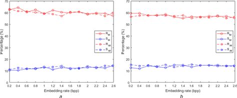 Graphs Of Rs Steganalysis For Stego‐images A Lena B Peppers