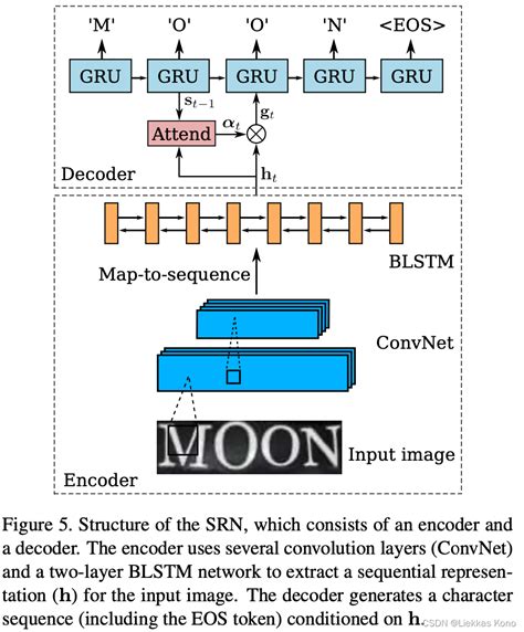 夯实基础系列：文本识别算法rarerobust Scene Text Recognition With Automatic