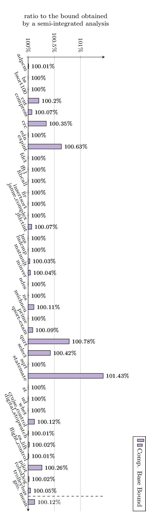 Ratio Of The Compositional Base Bound Approach To The Semi Integrated