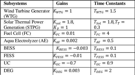 Table 1 From Salp Swarm Algorithm Tuned Control Scheme For Mitigating Frequency Deviations In