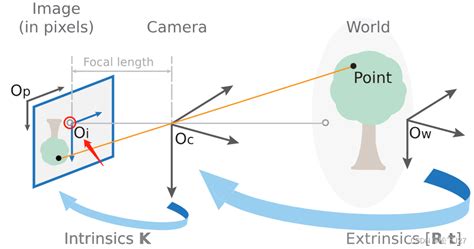 数字图像处理 相机的内参与外参（cv学习笔记） 相机外参内参的图像示意 Csdn博客