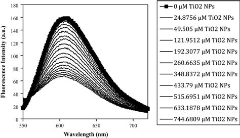 Titanium Dioxide Nanoparticles An In Vitro Study Of DNA Binding Chromosome Aberration Assay