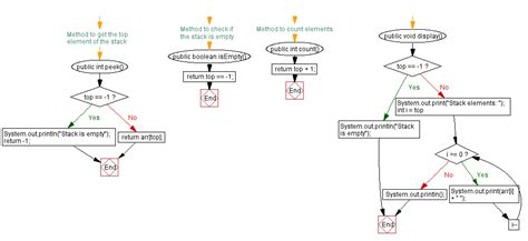 Java Count All The Elements In A Stack