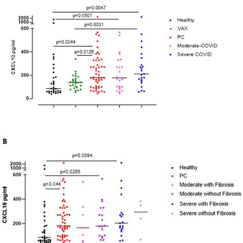 Plasma Levels Of Cxcl10 Were Increased In Pc Patients According To The