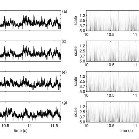 Surrogate Time Series For The U 1 Dataset From Fig 1 Are Shown In The