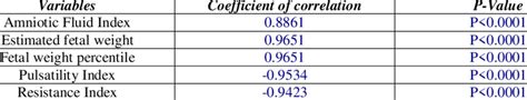Coefficient Of Correlation And Its P Value Are Given For Area Under Download Scientific Diagram
