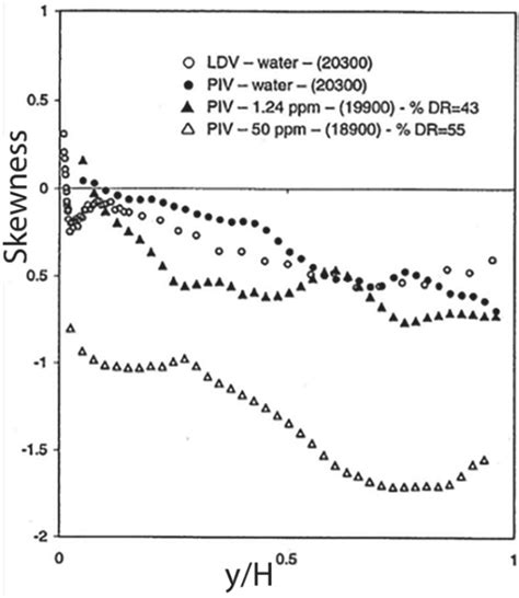 Skewness In The Axial Velocity Fluctuations U3‾u′3 Against
