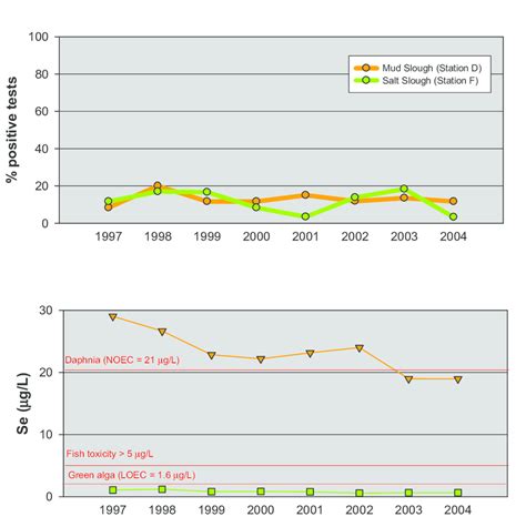 2 7 Comparison Of Aquatic Toxicity Indicator Results Percentage Of Download Scientific
