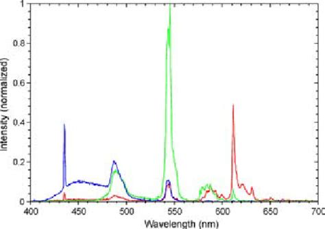 Color Spectrum Of An Example Lcd Monitor Lcd04 Download Scientific