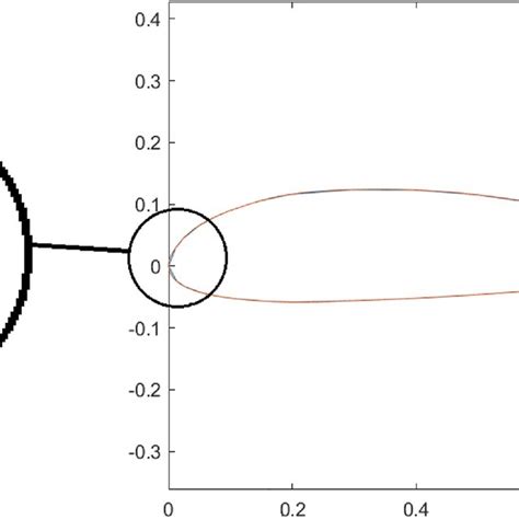 Visualization Of The Refinement Algorithm Results On An Airfoil