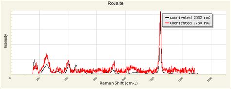 Rouaite Rruff Database Raman X Ray Infrared And Chemistry