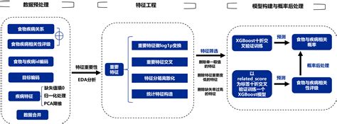 2023数字医疗应用创新大赛 食品与疾病关系预测算法赛道方案分享数字医疗算法应用创新大赛 Csdn博客