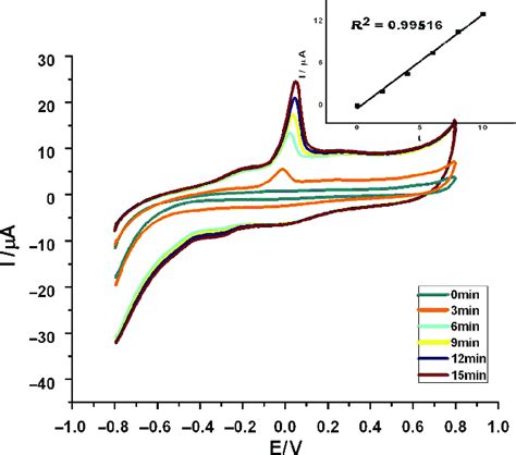 Cvs Of 10 −4 M Glucose At Various Time Interval At 100 V S Scan Rate Download Scientific Diagram