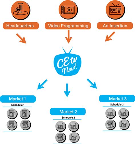 Content Control Integrate Your Brand With Tv Cetv Now