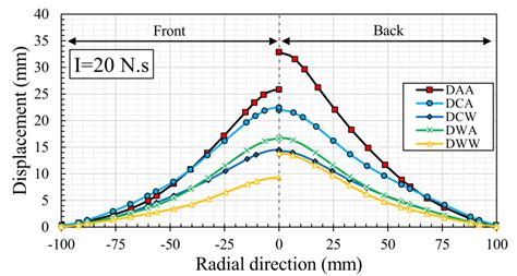 Permanent Deformation Profiles For Different Layering Configurations
