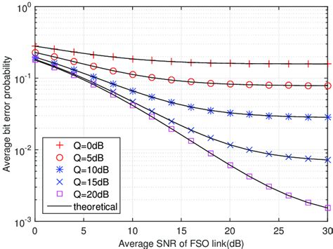 Average Bit Error Probability Under Different Interference Threshold Download Scientific