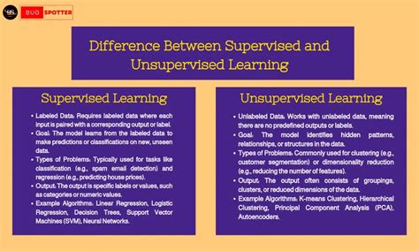 Difference Between Supervised And Unsupervised Learning Bugspotter