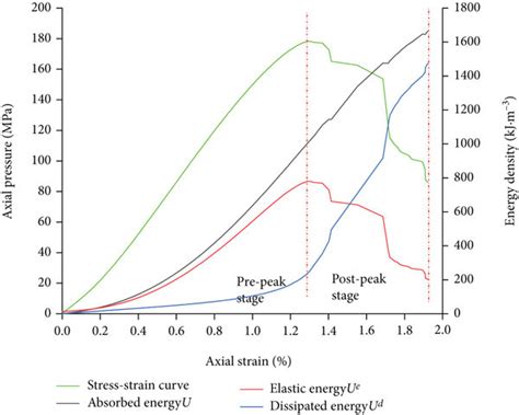 Energy Evolution Curve Of Sandstone Under Different Confining Pressure