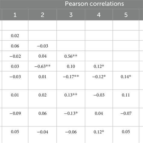 Descriptive Statistics And Intercorrelations Of Variables Download