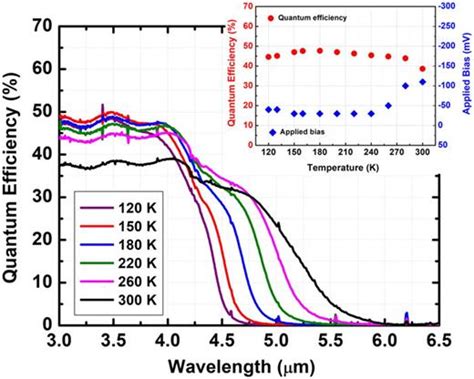 Mid Wavelength Infrared High Operating Temperature Pbn Photodetectors Based On Type Ii Inas
