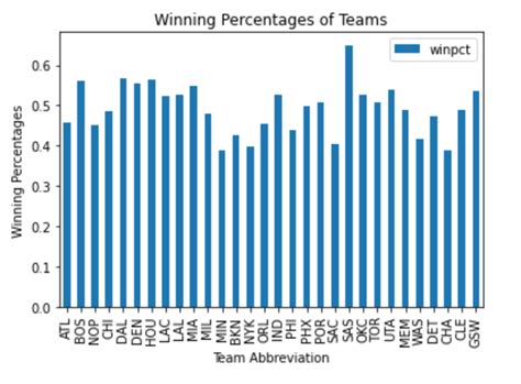 github yagmuurd nba data analysis