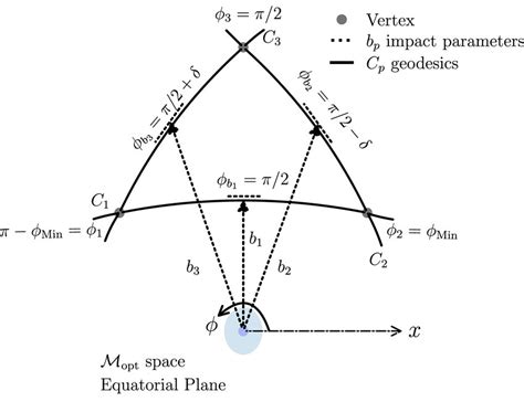 Triangular Configuration Used To Compute The Angular Difference α