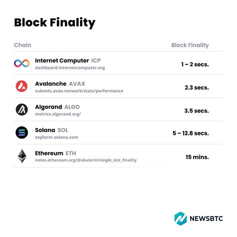 Assessing The Top Performing Layer 1 Blockchain Protocols Bitcoin Insider