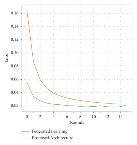 comparison of the performance of the federated learning architectures