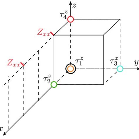 Four Types Of Z2 Gauge Charges τ Z 1234 Live On Different Lattice Download Scientific