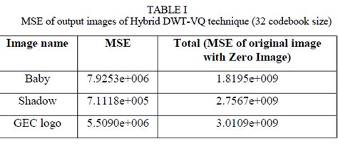 Image Compression Using Dwt And Vector Quantization Open Access Journals
