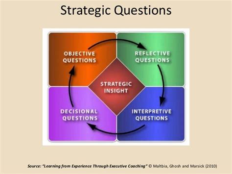 The Focused Conversation Method Orid