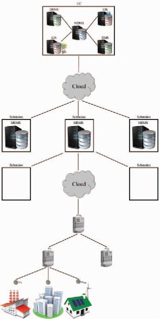 Figure 3 From Optimized Scalable Decentralized Hybrid Advanced Metering