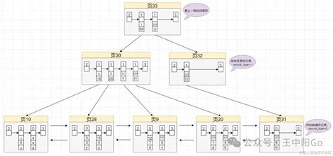 后端 跳槽必看のmysql索引：b树原理揭秘与索引优缺点分析 Go语言学习专栏 Segmentfault 思否