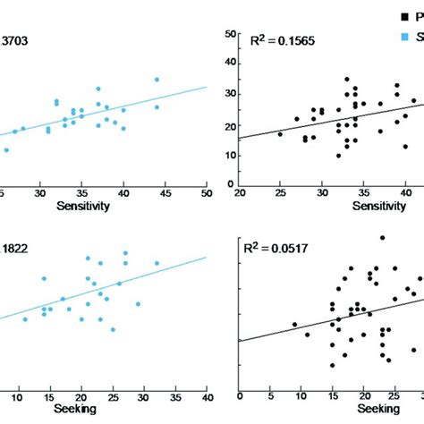 Correlation Between Sensory Areas A Registration And Sensitivity