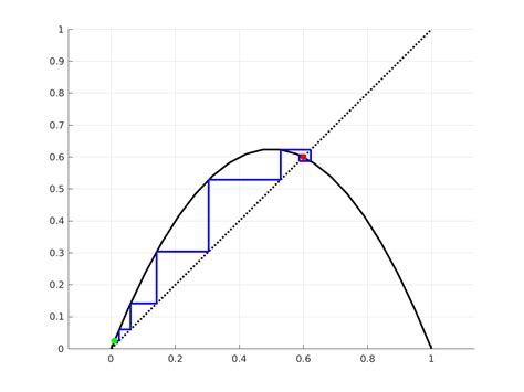 cobweb plot test