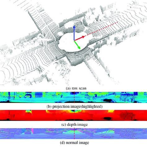 Spherical Projection Of Lidar Point Cloud A A Raw Scan From Kitti