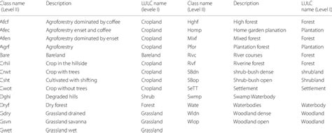 Descriptions Of Detailed Lulc Class Names Level Ii And Corresponding Download Scientific