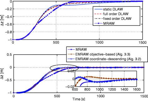 9 Response Of The Relative Position With Several Anti Windup