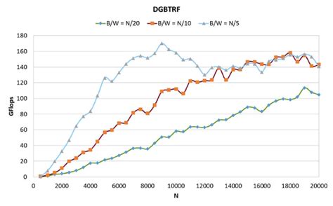 Lu Factorization Dense Matrices Download Scientific Diagram