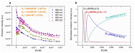 Figure S85 A Binding Isotherm For The Binding Of Fluoride To