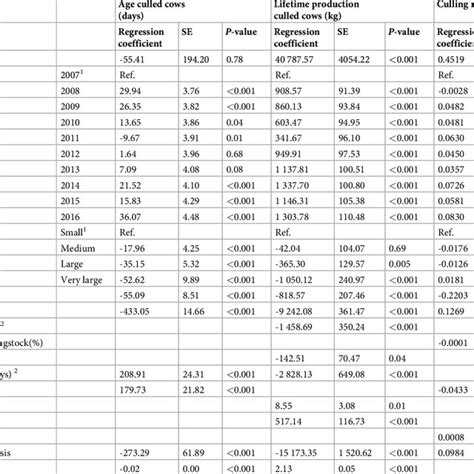 Results Of The Mixed Linear Regression Models On The Association Of Age