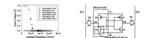 A Conventional 6T SRAM Cell With The Affected Side And The Affected Download Scientific Diagram