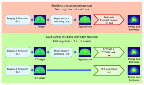 Comparison Of A Traditional Treatment Planning Process And The
