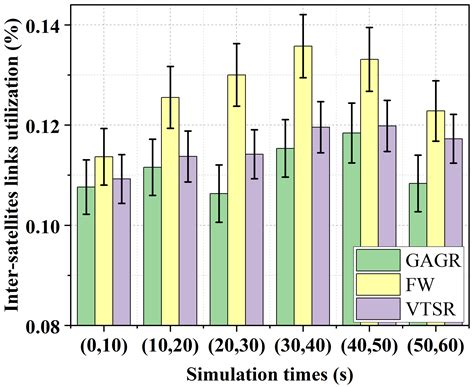 A Routing Strategy Based Genetic Algorithm Assisted By Ground Access Optimization For Leo