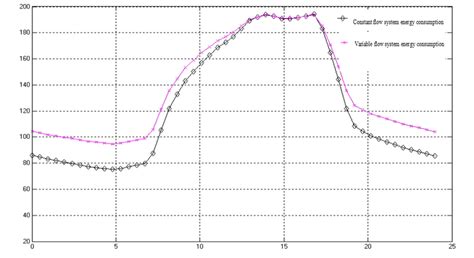 The Energy Consumption Comparison Diagram Of The Steady Flow System And