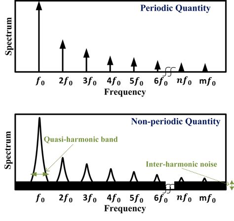 Frequency Domain Difference Between The Non Periodic And Periodic