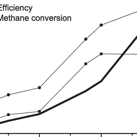 Reactor Efficiency And Methane Conversion As A Function Of Absolute